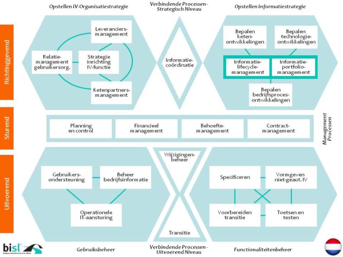 BiSL® | Informatiemanagement en functioneel beheer | Forsa Advies