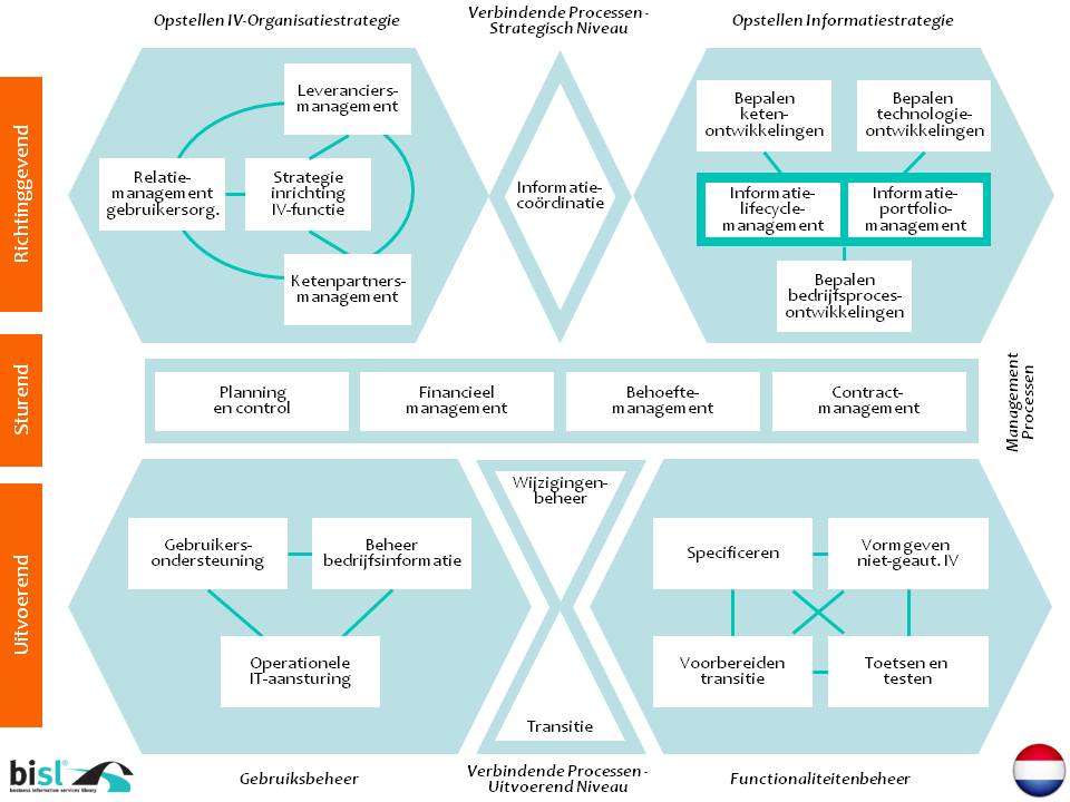 BiSL® | Informatiemanagement en functioneel beheer | Forsa Advies