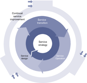 ITIL4® IT Service Management raamwerk | Forsa Advies