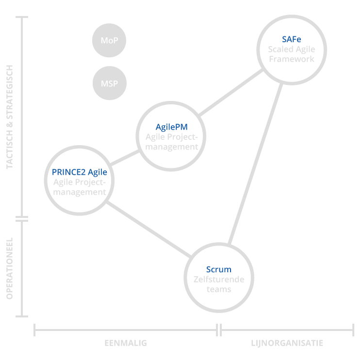 Agile werken | Wat is Agile werken? | Forsa Advies