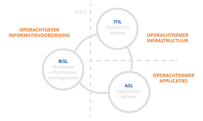 IT service- en informatiemanagement | ITIL, BiSL, ASL | Forsa Advies