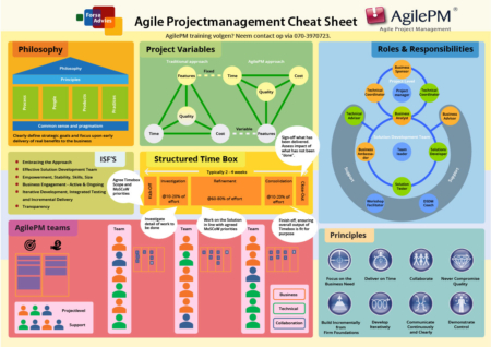 Agile Projectmanagement Cheat Sheet | Forsa Advies