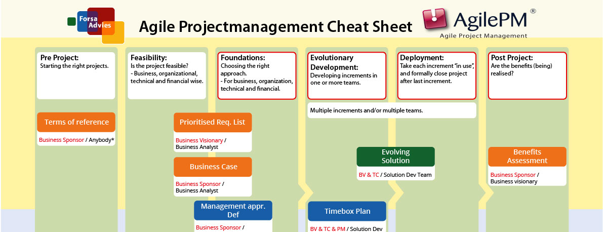 Agile Projectmanagement Cheat Sheet | Forsa Advies