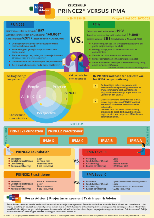 Keuzehulp: een PRINCE2 of een IPMA training volgen? | Forsa Advies
