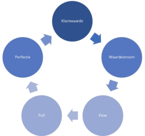 Lean werken - Wat is het? En wat levert het op? | Forsa Advies