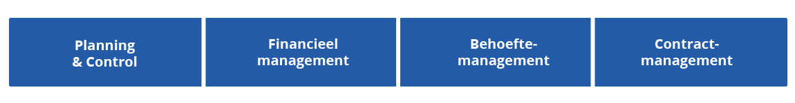 Het BiSL® model in het kort | Forsa Advies