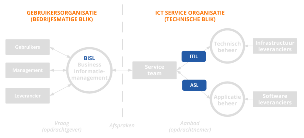 Het BiSL® model in het kort | Forsa Advies