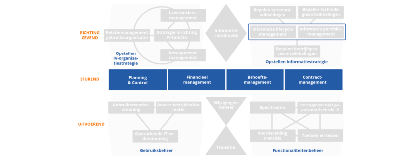 Het BiSL® model in het kort | Forsa Advies