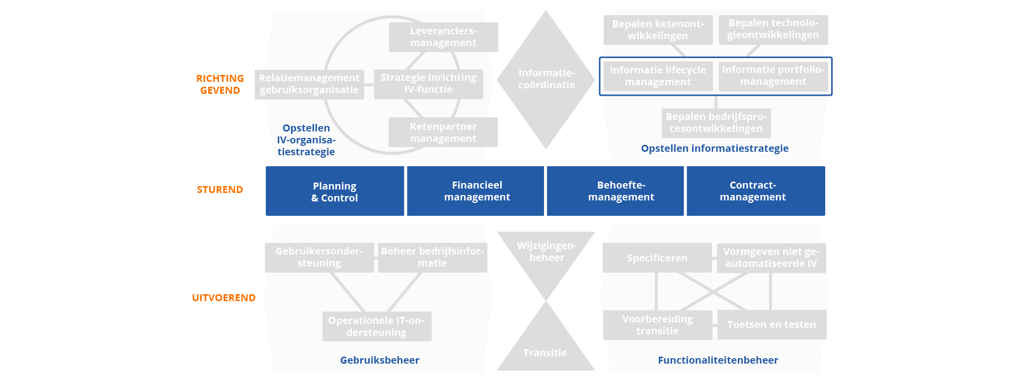 Van ITIL processen naar ITIL practices! | Forsa Advies