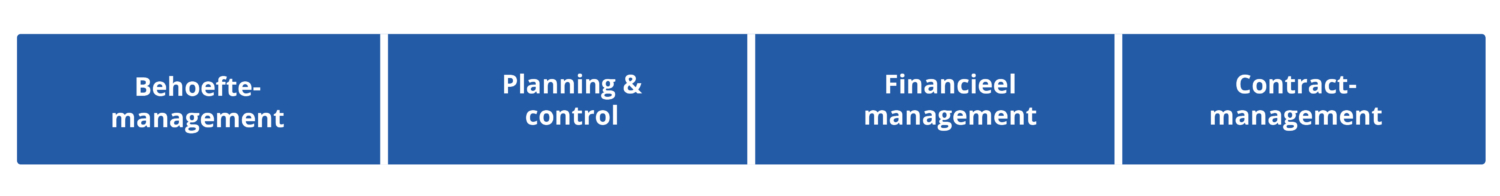 Het BiSL® model in het kort | Forsa Advies