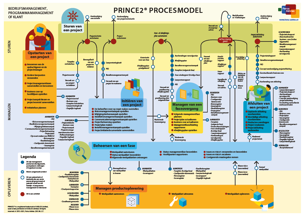 PRINCE2® Cheat Sheet in 6e editie | Forsa Advies | Gratis download
