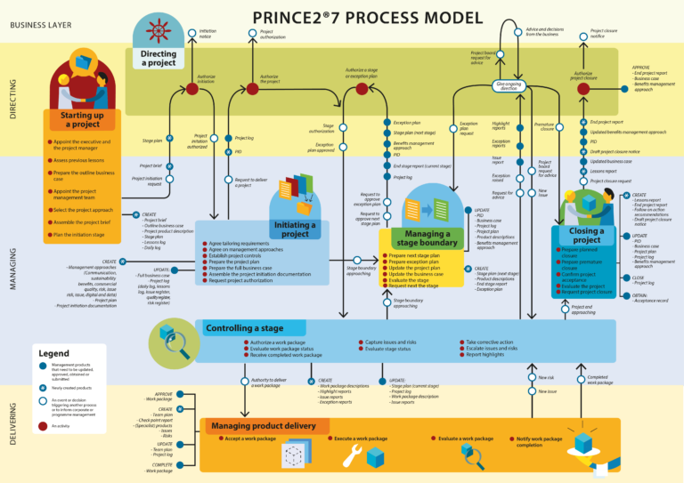 PRINCE2® Cheat Sheet in 6e editie | Forsa Advies | Gratis download