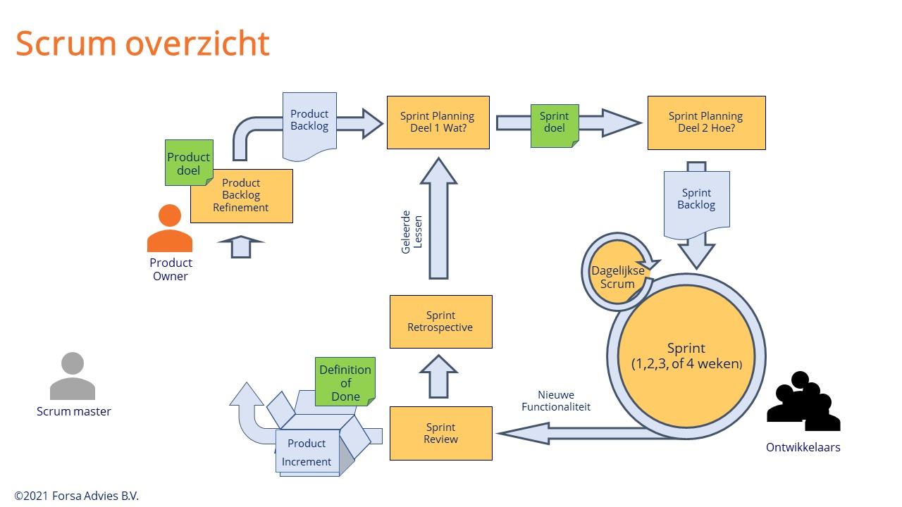 Wat is Scrum? | Forsa Advies | Lees het blog van Henny Portman