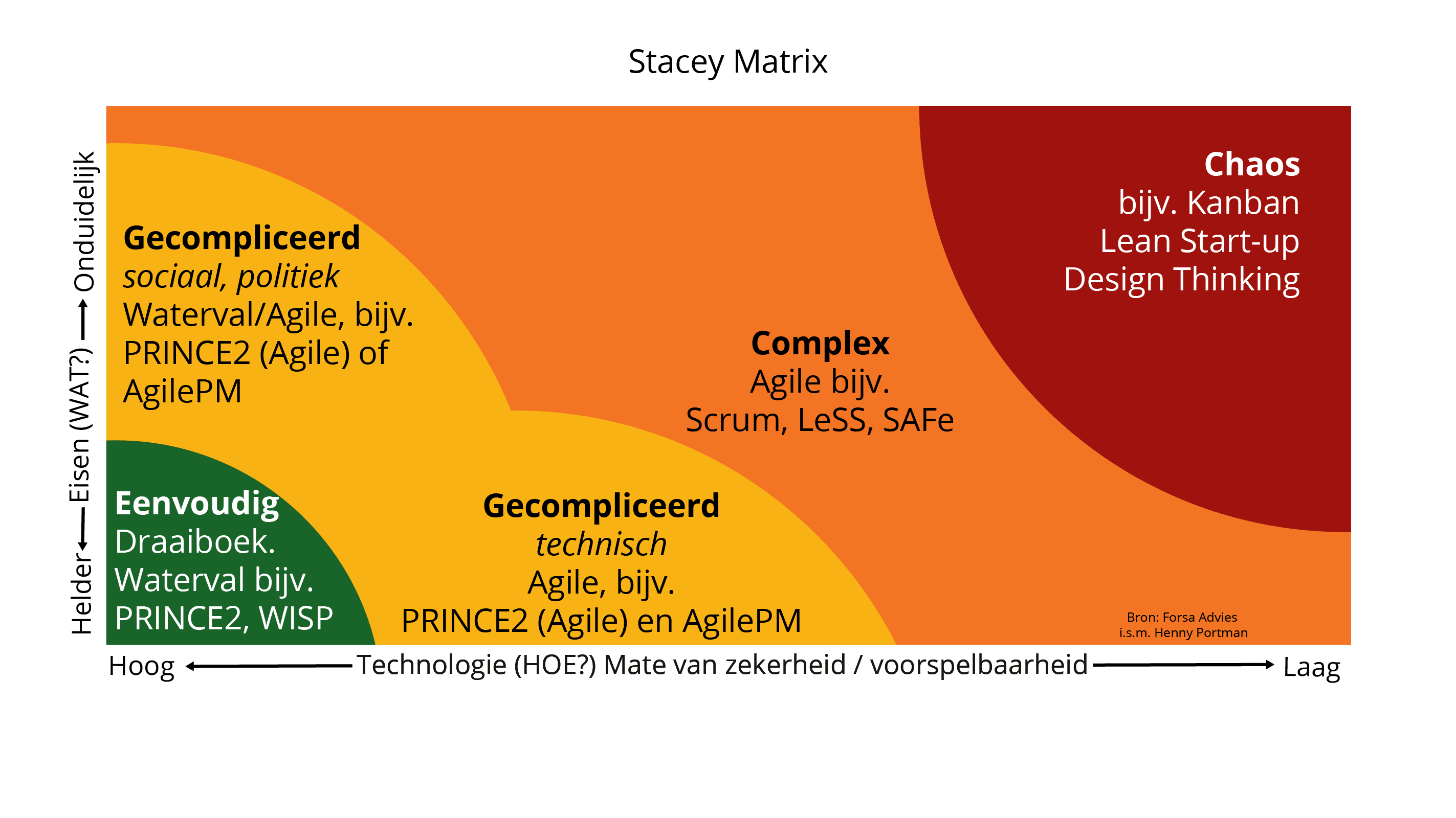 Is Agile altijd beter? | Forsa Advies |Henny Portman