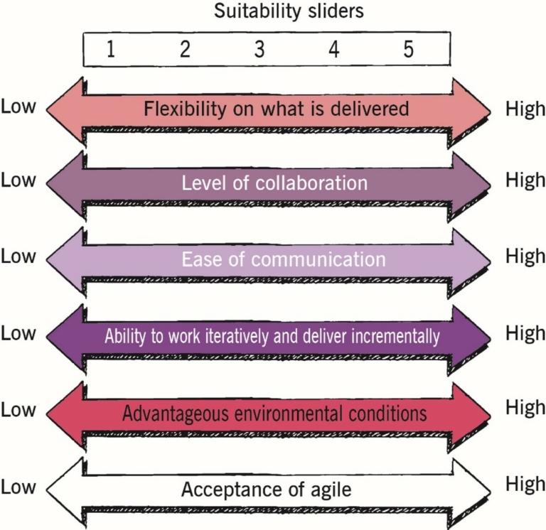 Wat is PRINCE2 Agile? | Forsa Advies