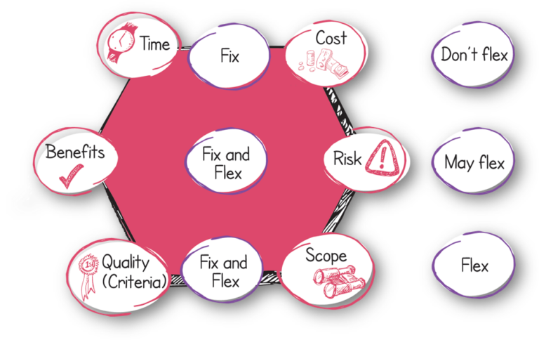 Wat is PRINCE2 Agile? | Forsa Advies