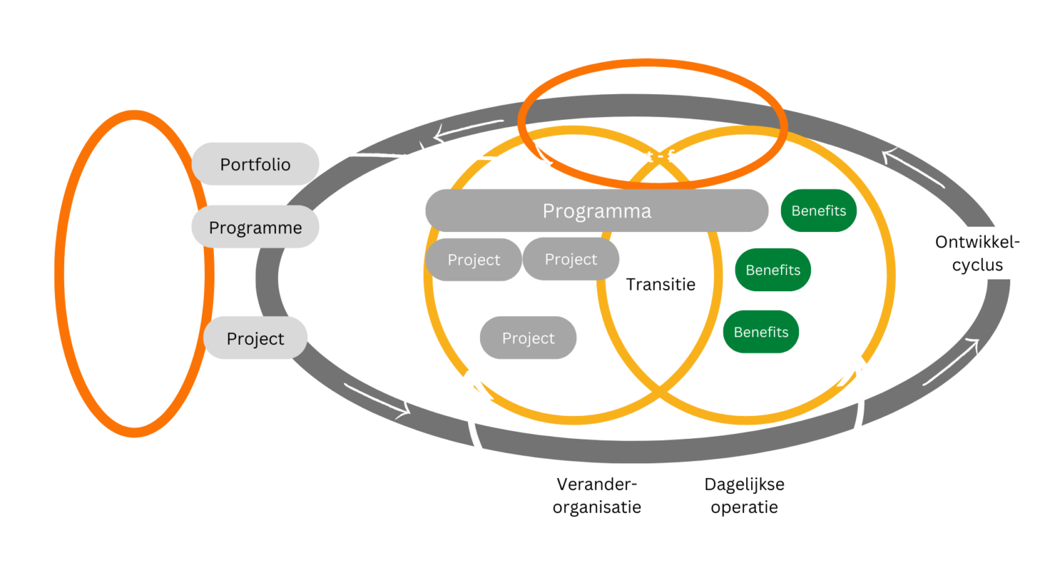 P3O® | Raamwerk project, programma en portfolio ondersteuning