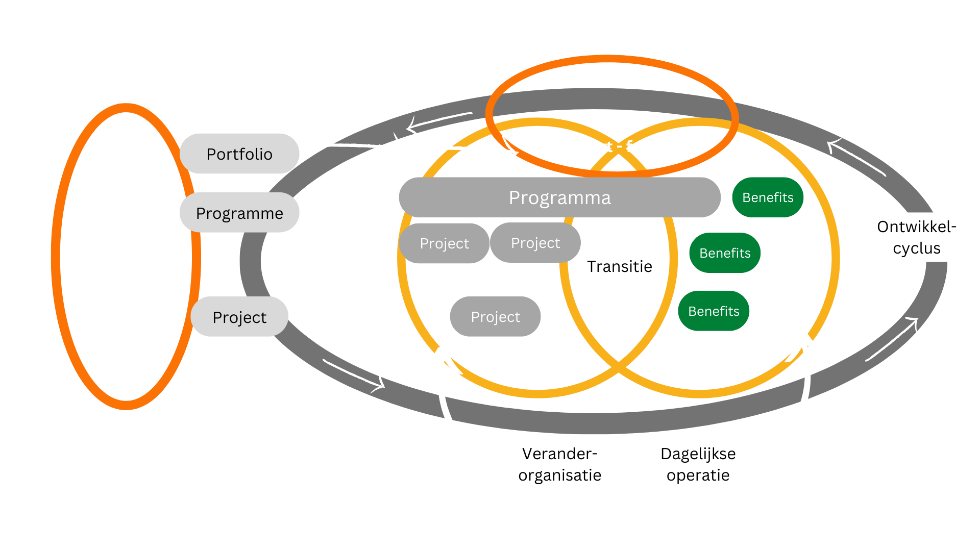 P3O® | Raamwerk project, programma en portfolio ondersteuning