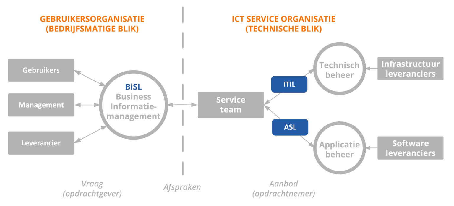 Het BiSL® model in het kort | Forsa Advies