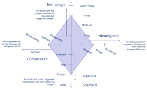 Het Diamond Model voor projectmanagement