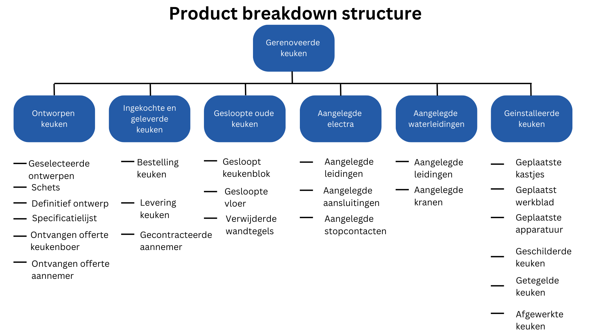 Product breakdown structure versus work breakdown structure