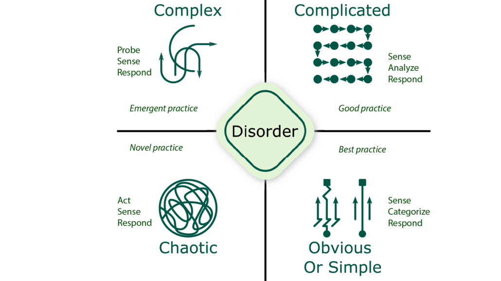 Het Cynefin framework | Forsa Advies