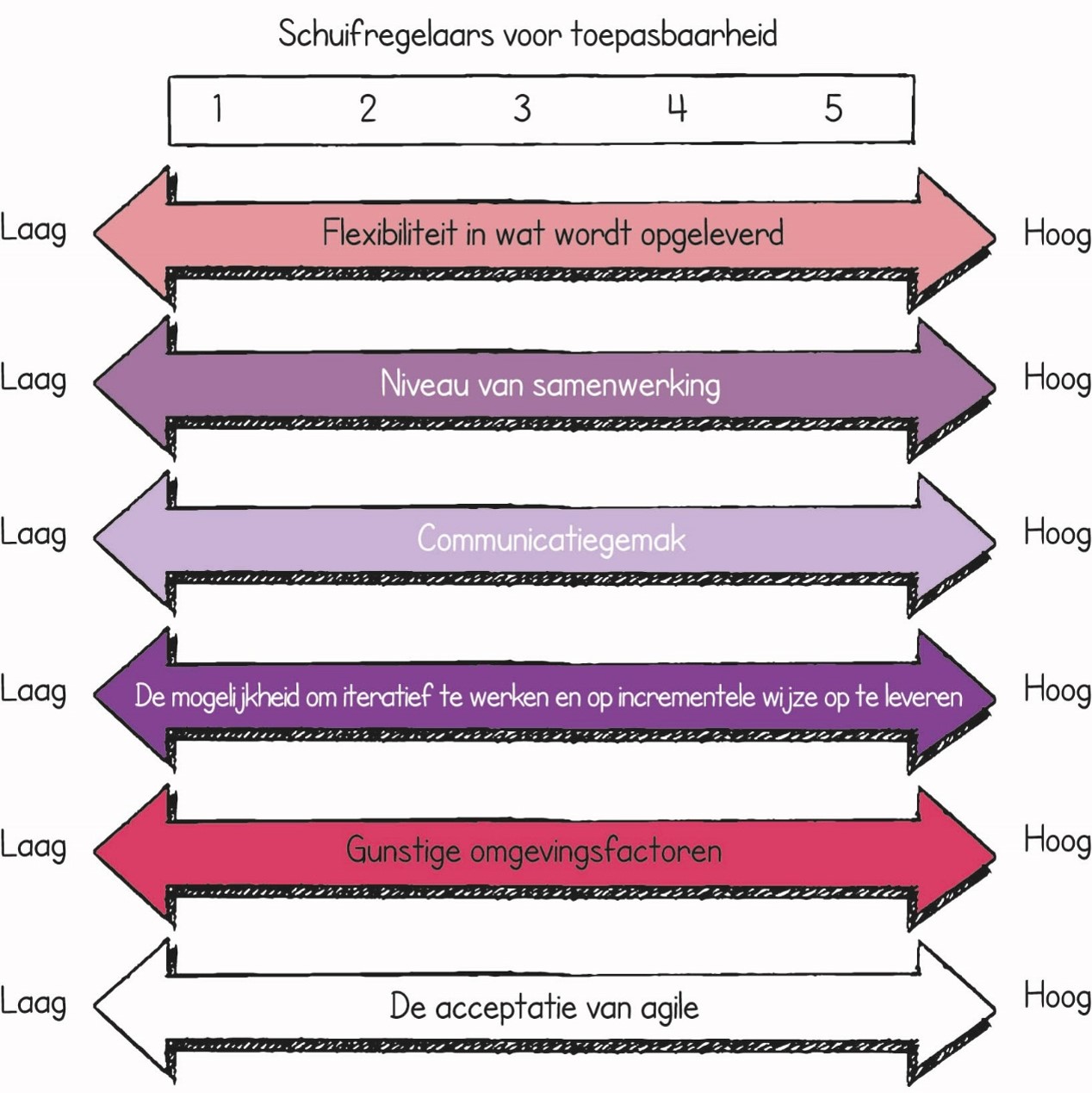 De Agilometer | Forsa Advies