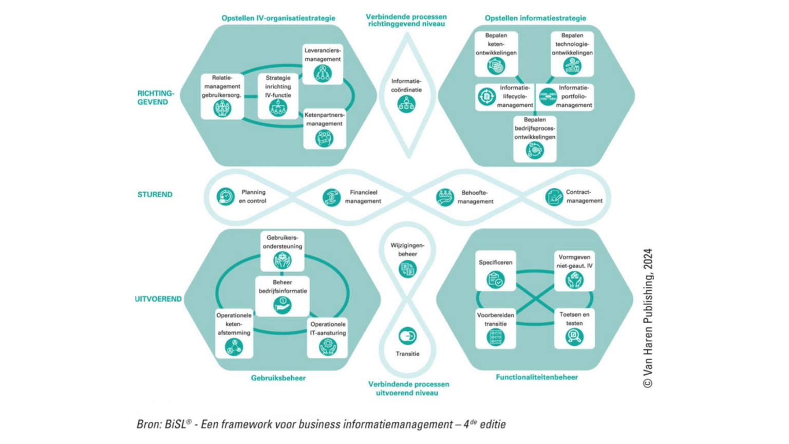 Wat is er nieuw in BiSL 4e editie? | Forsa Advies