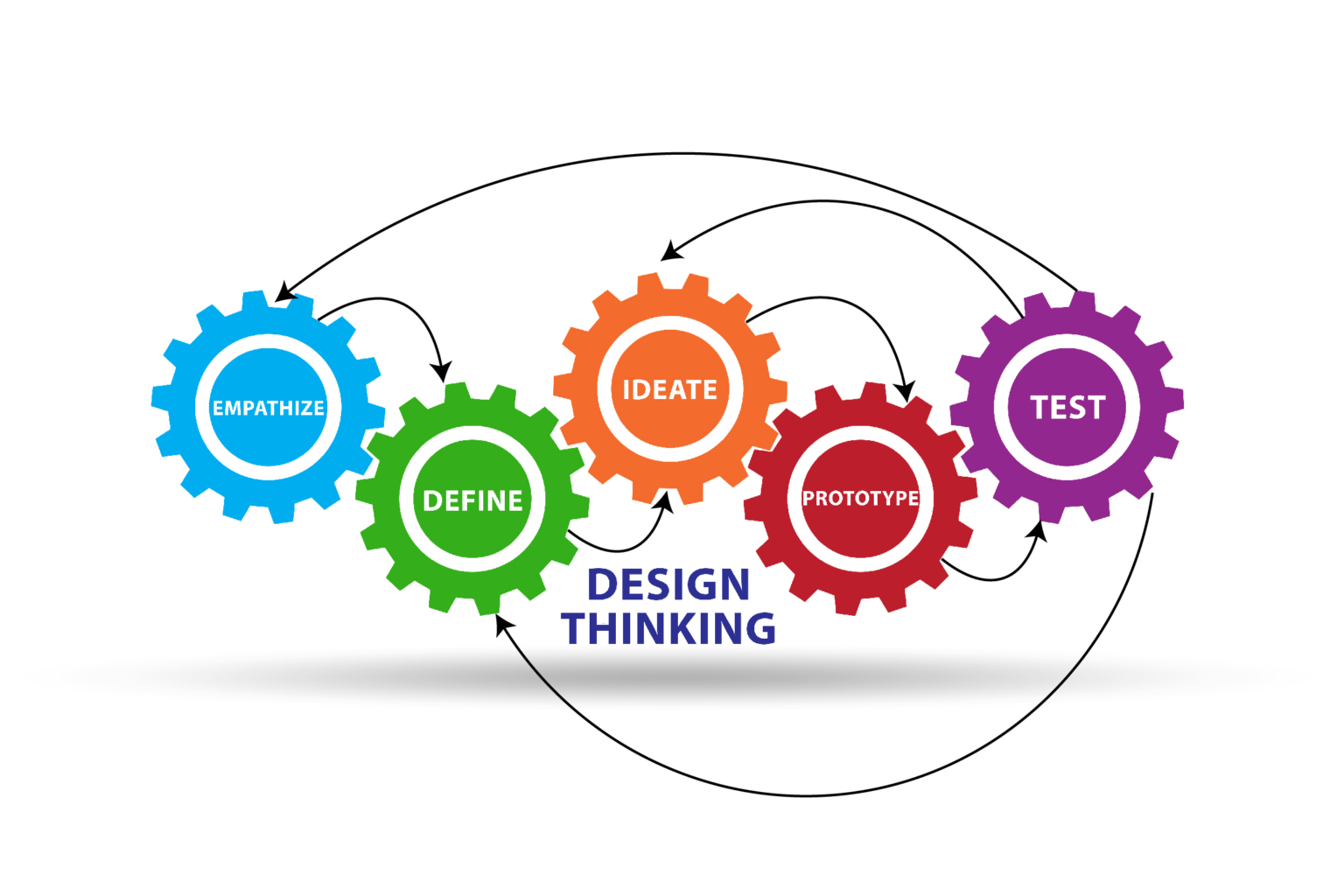 Wat is Design Thinking? | Forsa Advies
