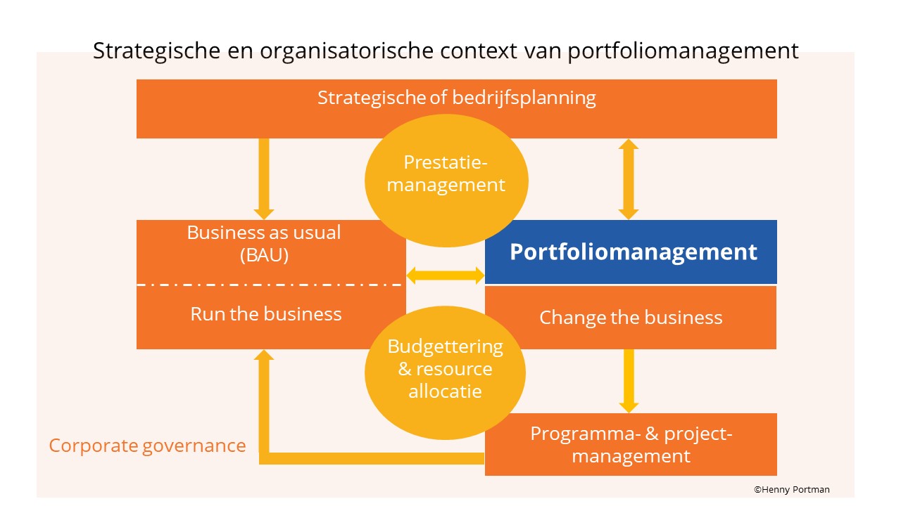 Praktisch portfoliomanagement met MoP