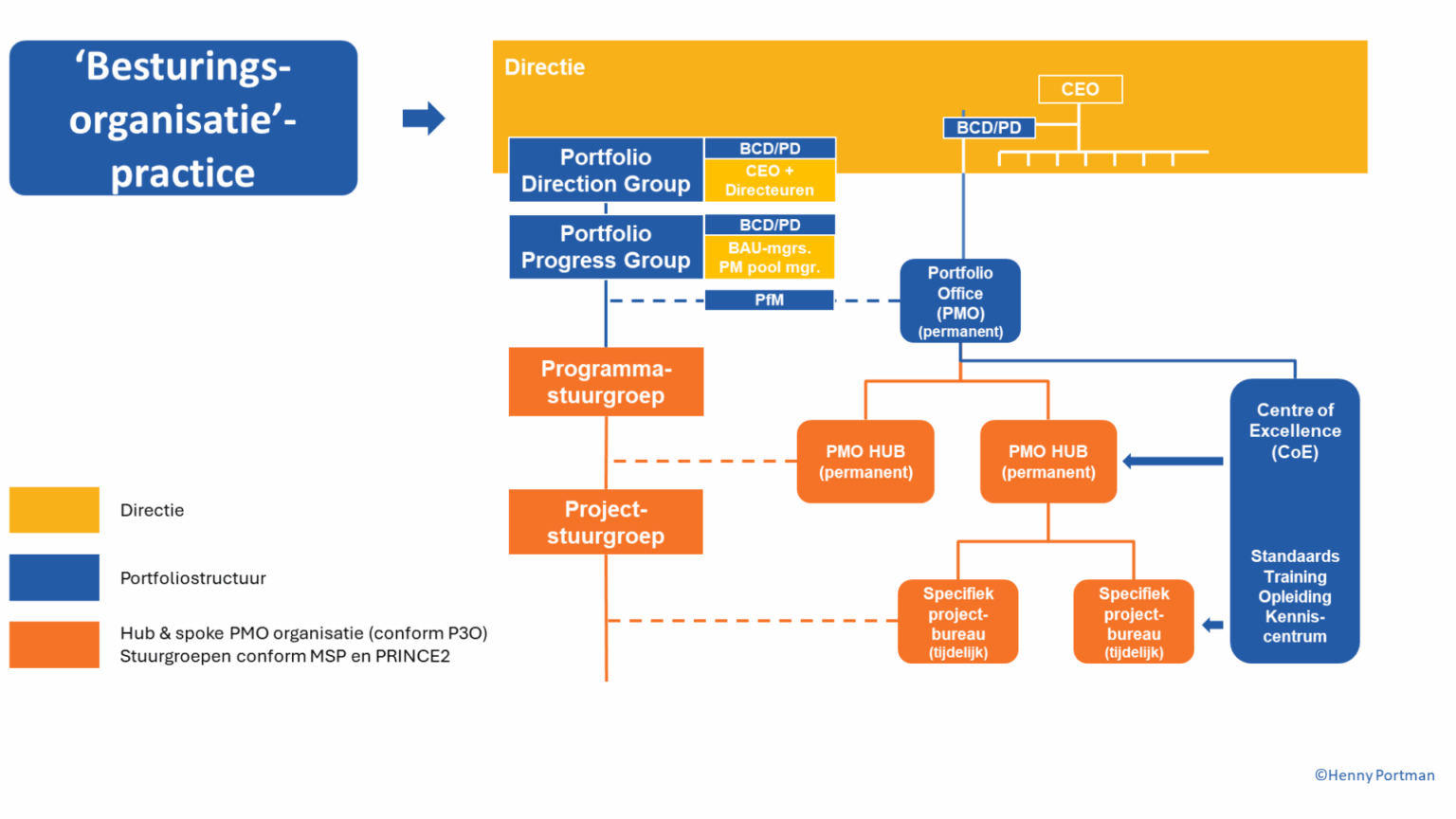 Wat is een portfoliobesturingsorganisatie? | Forsa Advies