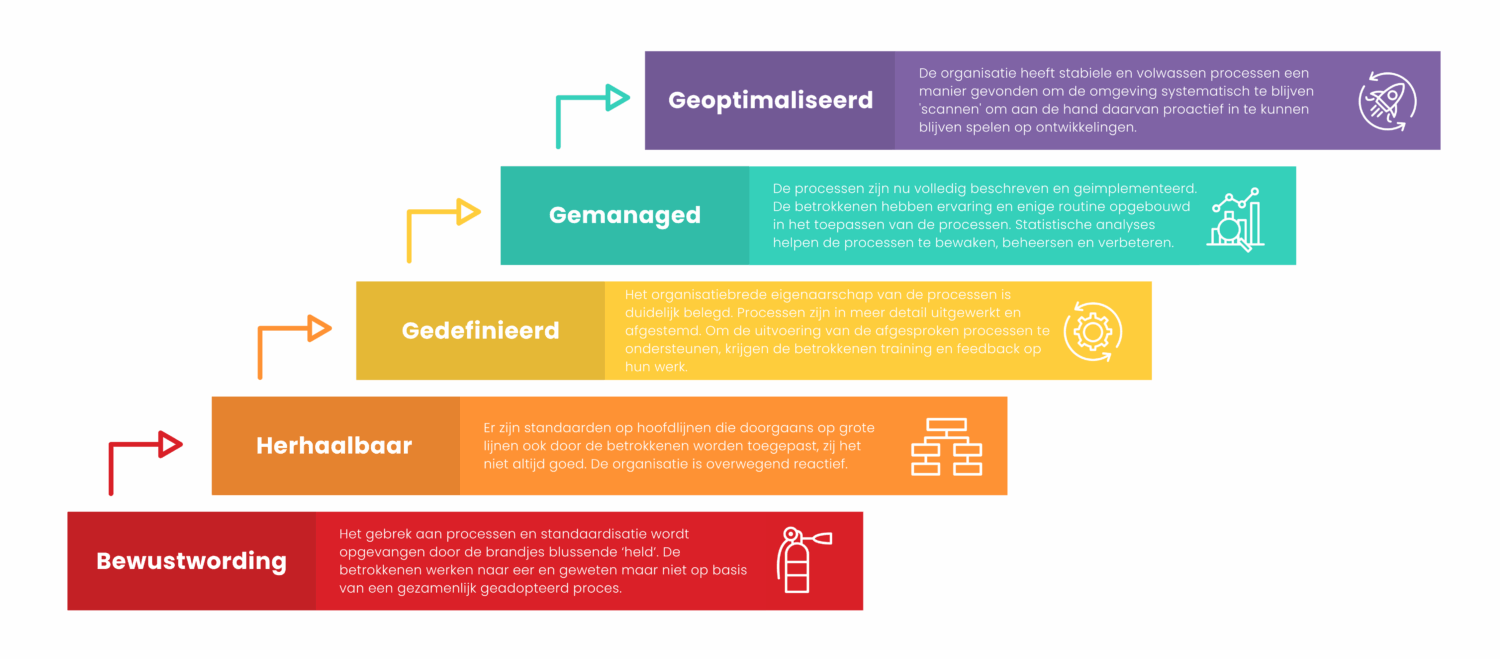 Wat zijn volwassenheidsmodellen? | Forsa Advies
