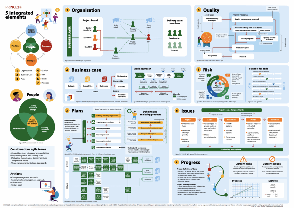 PRINCE2®Agile v2 Cheat Sheet | Forsa Advies | Gratis download