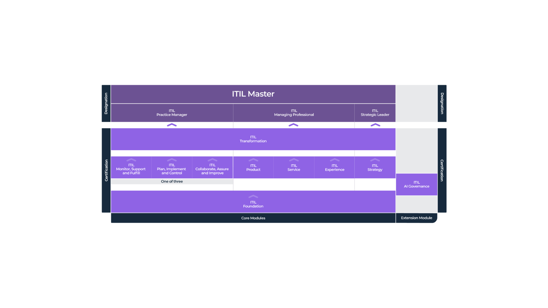 Wat verandert er in ITIL Version 5? | Forsa Advies